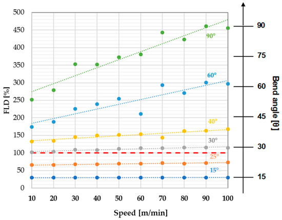 Analysis of Forming Parameters Involved in Plastic Deformation of 441 ...