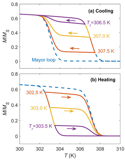 Setting the Basis for the Interpretation of Temperature First Order Reversal Curve (TFORC ...