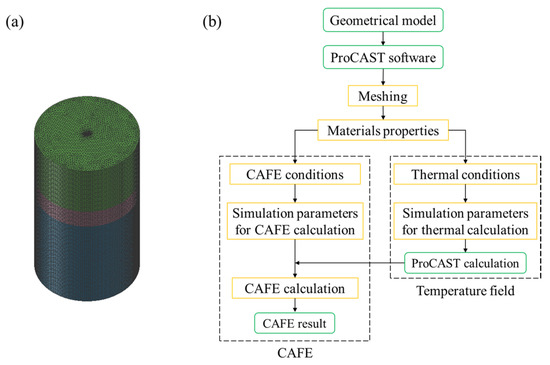 Study on Solidification Structure Evolution of Direct-Chill Casting ...