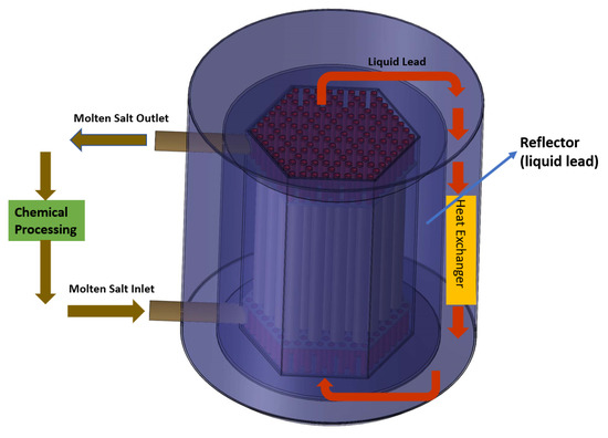 Thermal Hydraulics Analysis of the Distribution Zone in Small Modular ...