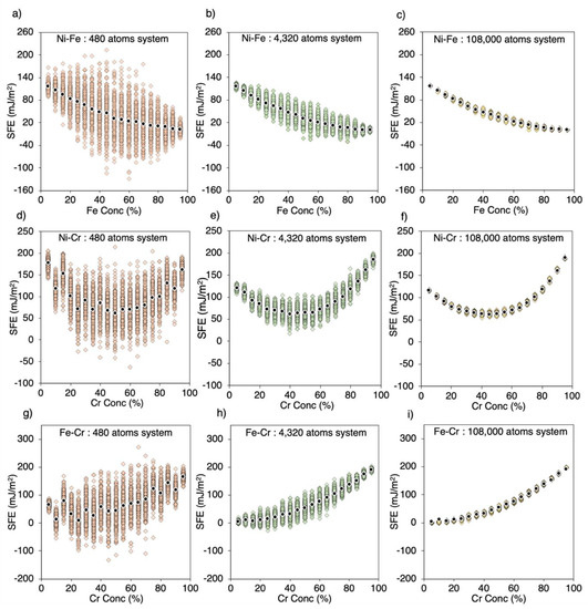 Machine Learning Enabled Prediction of Stacking Fault Energies in ...