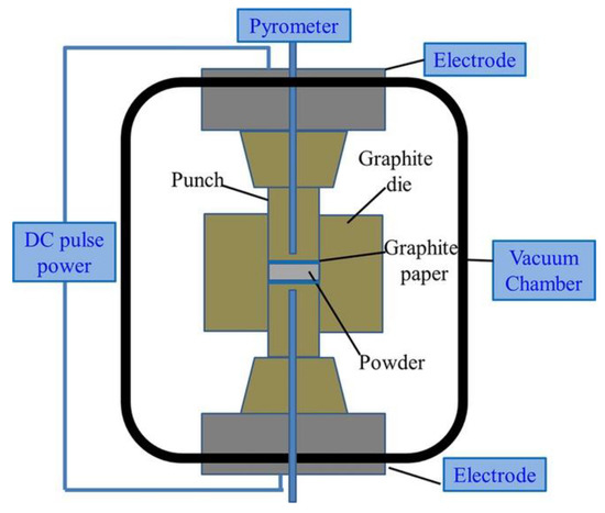 Spark Plasma Sintering of Titanium Aluminides: A Progress Review on ...