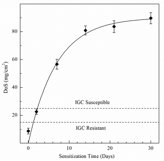 Intergranular to Intragranular Pitting Corrosion Transition Mechanism ...