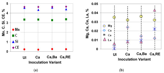 Effects of Inoculation on Structure Characteristics of High Silicon ...