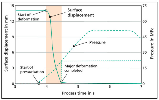 Conductive Heating during Press Hardening by Hot Metal Gas Forming for ...