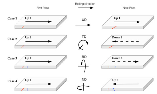 Asymmetrical Rolling of Aluminum Alloys and Steels: A Review