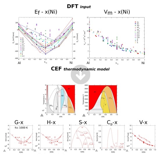 Metals | Free Full-Text | DFT-CEF Approach for the Thermodynamic ...
