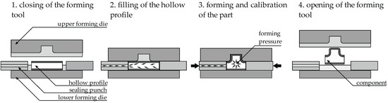 Process Development for a Superplastic Hot Tube Gas Forming Process of ...