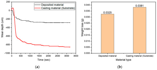 Comparison of Mechanical Properties of Ni-Al-Bronze Alloy Fabricated ...