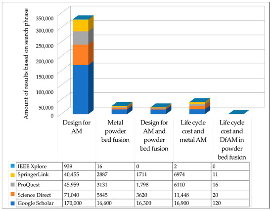 Integration of Simulation Driven DfAM and LCC Analysis for Decision ...