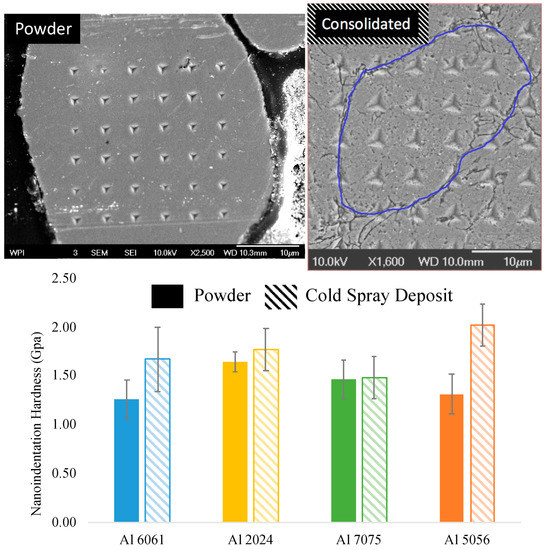 Nanomechanical Characterization for Cold Spray: From Feedstock to ...