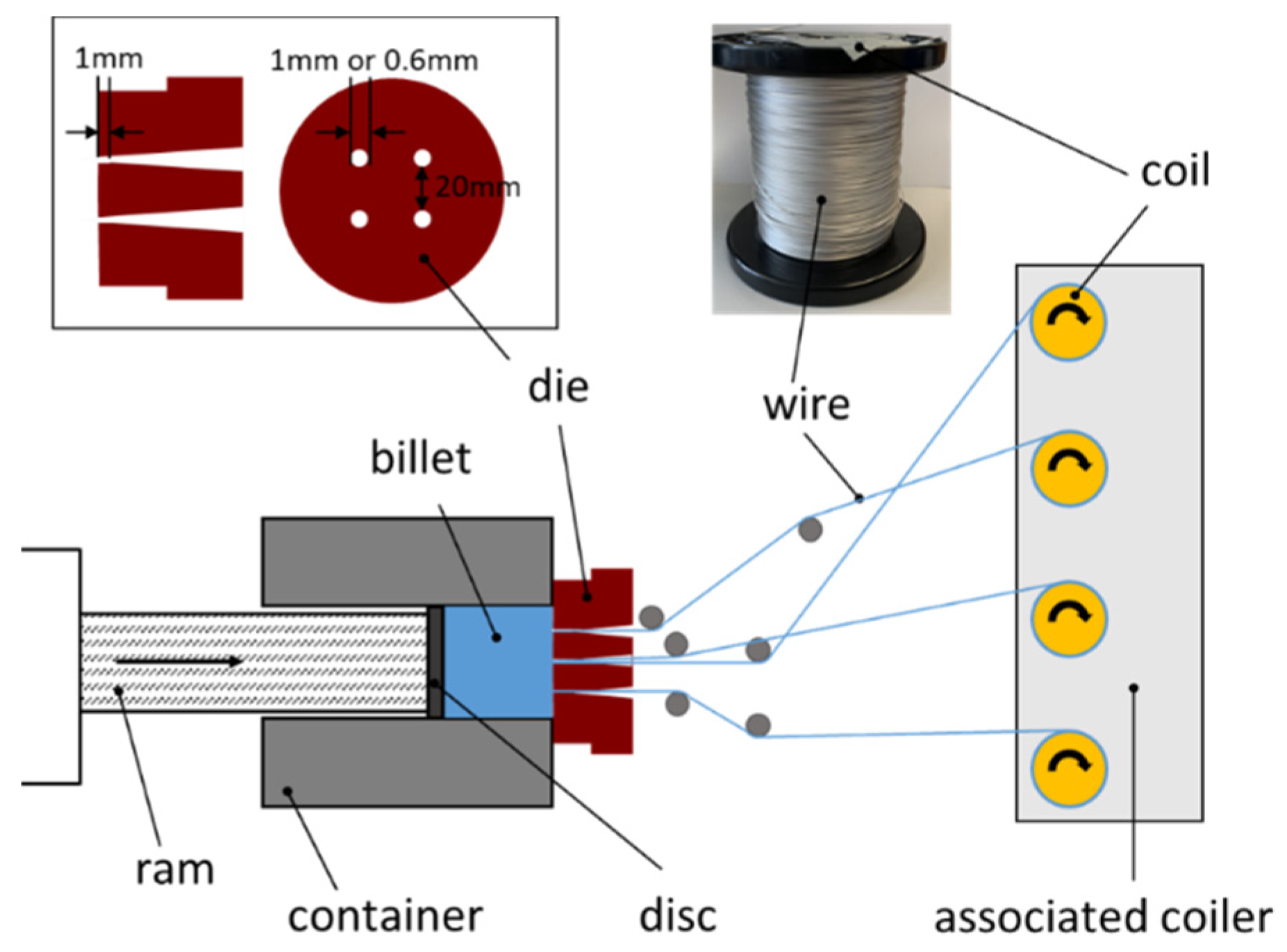 On the Direct Extrusion of Magnesium Wires from Mg-Al-Zn Series Alloys