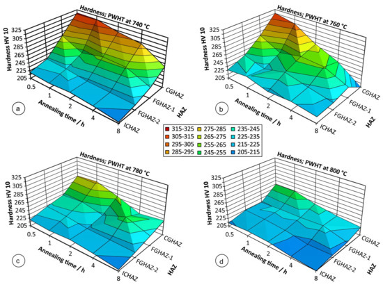 Optimization of PWHT of Simulated HAZ Subzones in P91 Steel with ...