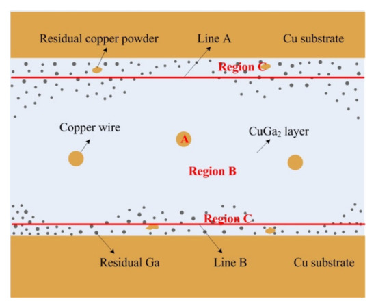 Low Temperature Cu/Ga Solid–Liquid Inter-Diffusion Bonding Used for ...