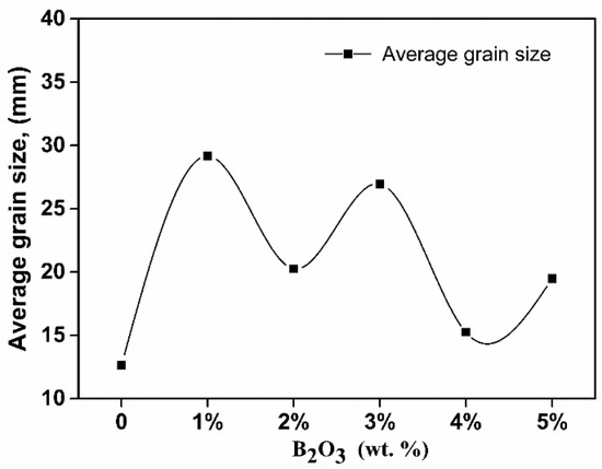 Effect of B2O3 on the Sintering Process of Vanadium–Titanium Magnet ...