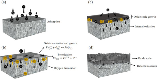 Scale Formation on HSLA Steel during Continuous Casting Part I: The ...