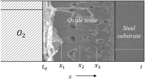 Scale Formation on HSLA Steel during Continuous Casting Part I: The ...