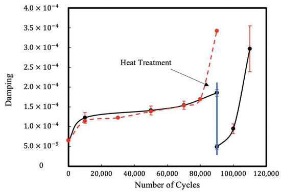 On the Recovery and Fatigue Life Extension of Stainless Steel 316 ...