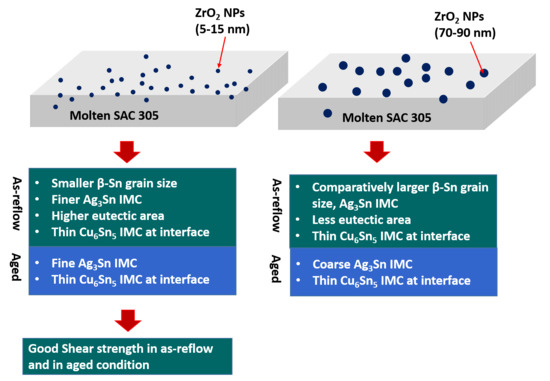 Metals | Free Full-Text | Shear Strength and Aging Characteristics of Sn-3.0Ag-0.5Cu/Cu Solder ...