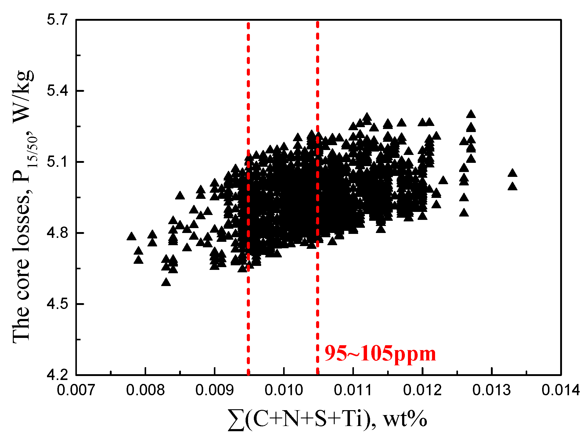 Precipitates in Compact Strip Production (CSP) Process Non-Oriented ...