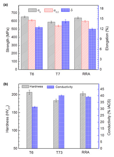 Enhancing the Corrosion Resistance and Mechanical Properties of a High ...