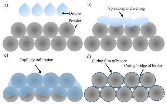 Enhancing the Capillary Force of Binder-Jetting Printing Ti6Al4V and ...