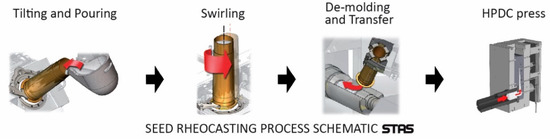 A Comparison Between Semisolid Casting Methods for Aluminium Alloys