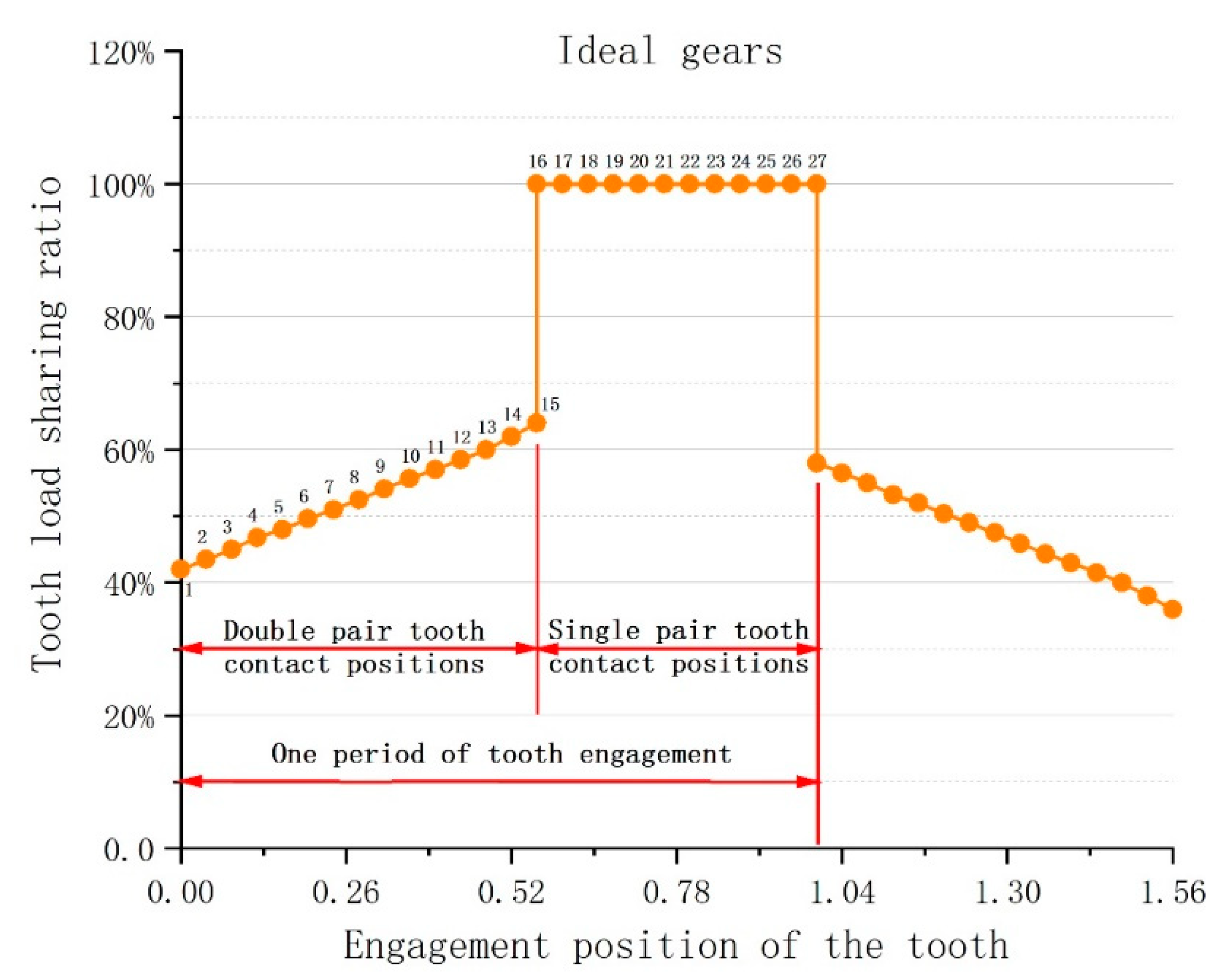 Analysis and Optimization of Tooth Surface Contact Stress of Gears with ...