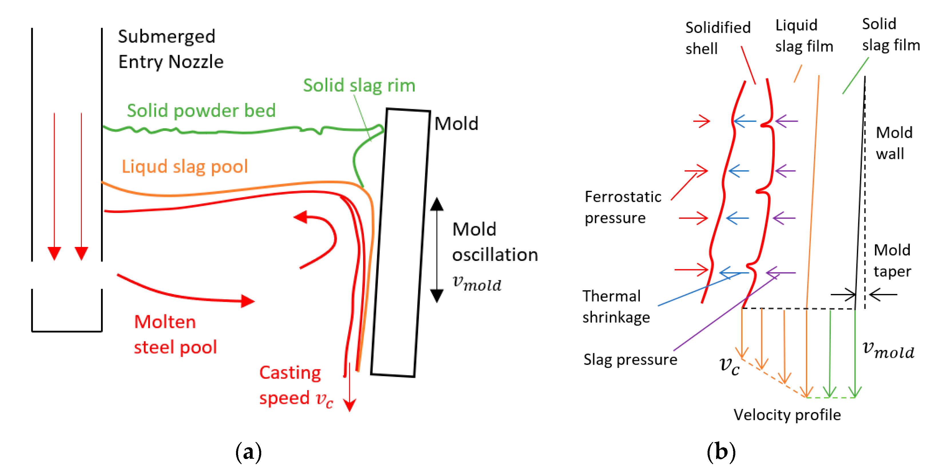 A 1D Analytical Model for Slag Infiltration during Continuous Casting ...