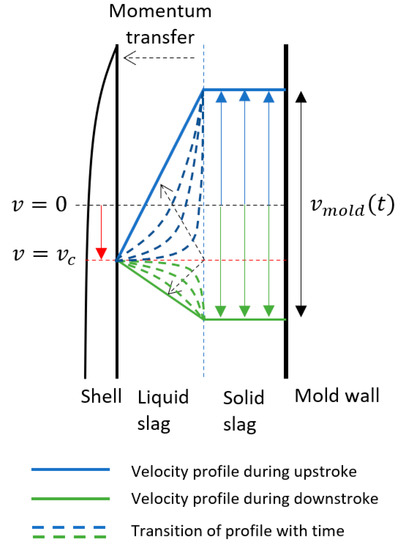 A 1D Analytical Model for Slag Infiltration during Continuous Casting ...
