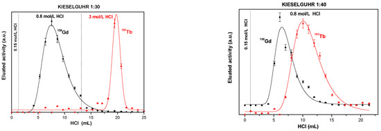 Extraction Chromatography Materials Prepared with HDEHP on Different ...