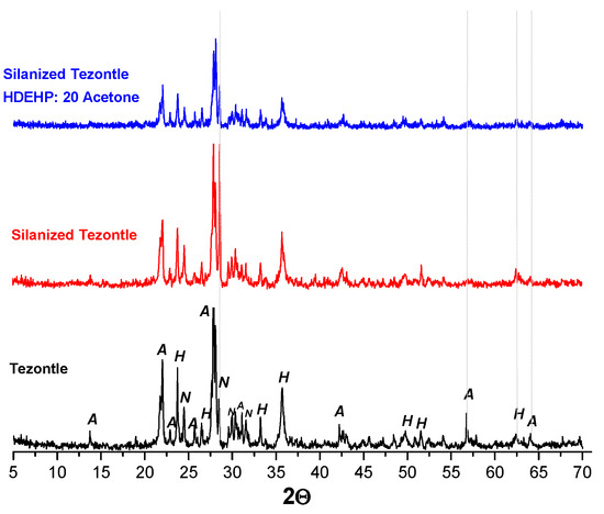 Extraction Chromatography Materials Prepared with HDEHP on Different ...