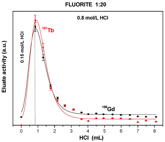 Extraction Chromatography Materials Prepared with HDEHP on Different ...
