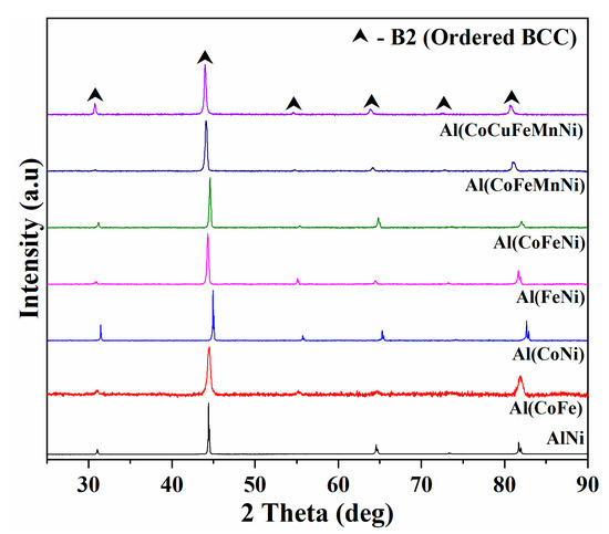 Novel Multicomponent B2-Ordered Aluminides: Compositional Design, Synthesis, Characterization ...