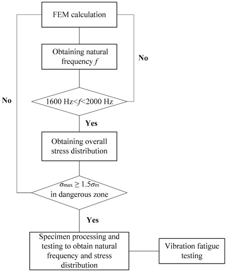 An Ultra-High Frequency Vibration-Based Fatigue Test and Its ...