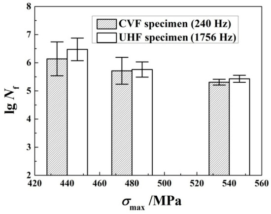 An Ultra-High Frequency Vibration-Based Fatigue Test and Its ...