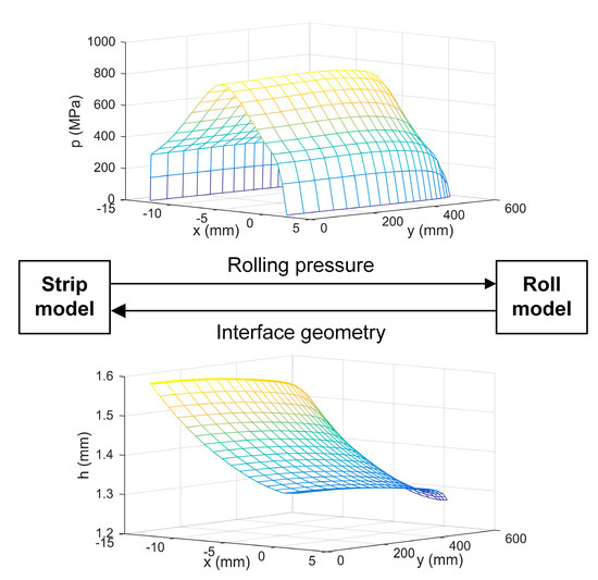 Finite Difference Modeling of the Interstand Evolutions of Profile and Residual Stress during ...