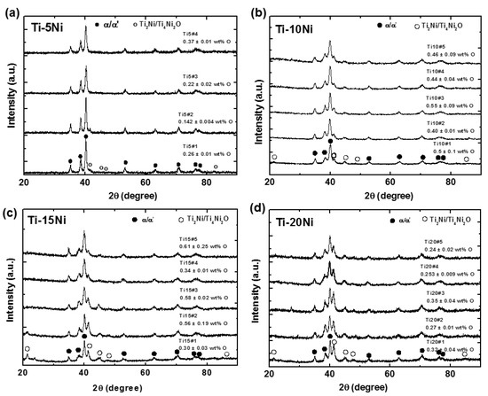 Effect of Oxygen in the Structure, Microstructure and Mechanical ...