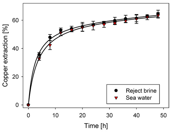 Leaching of Pure Chalcocite with Reject Brine and MnO2 from Manganese ...