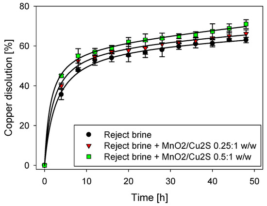 Leaching of Pure Chalcocite with Reject Brine and MnO2 from Manganese ...