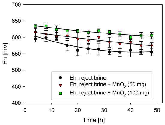 Leaching of Pure Chalcocite with Reject Brine and MnO2 from Manganese ...