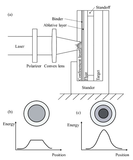 Research Status and Prospect of Laser Impact Welding