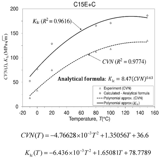 Deformation Behavior of C15E + C Steel under Different Uniaxial Stress ...