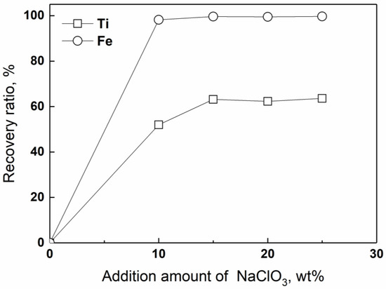 Investigating the Aluminothermic Process for Producing Ferrotitanium ...