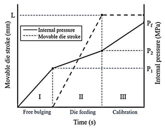 Movable Die and Loading Path Design in Tube Hydroforming of Irregular Bellows