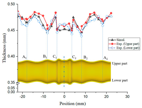 Movable Die and Loading Path Design in Tube Hydroforming of Irregular Bellows