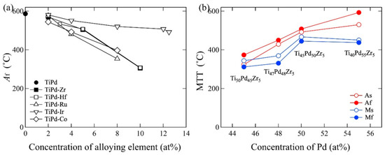 Metals | Free Full-Text | TiPd- and TiPt-Based High-Temperature Shape ...