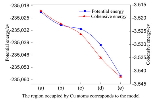Molecular Dynamics Study on the Impact of Cu Clusters at the BCC-Fe ...