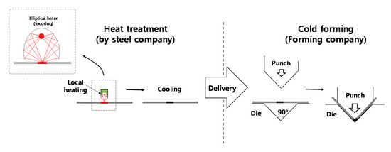 An Infrared Local-Heat-Assisted Cold Stamping Process for Martensitic ...