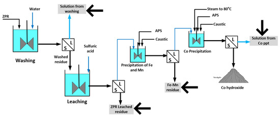 Recovery of Cobalt from the Residues of an Industrial Zinc Refinery